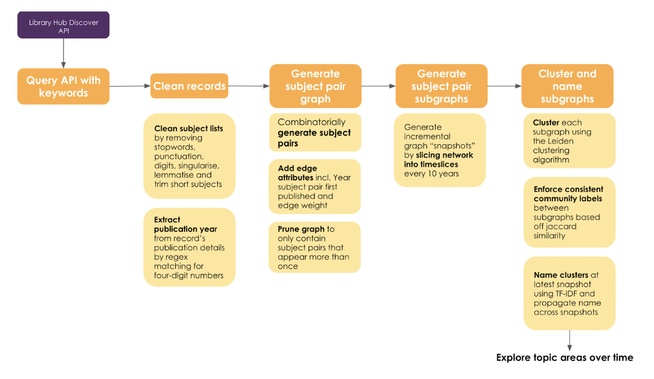 GitHub - nestauk/pec-library: exploring renewable energy trends in library data.