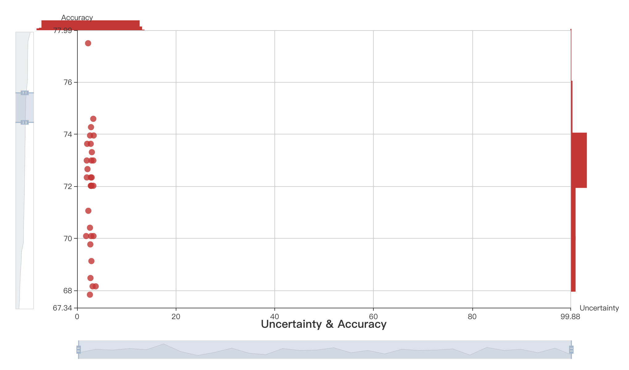 实现直方图缩放并与散点图拼接，直方图无法横向摆放 Achieving the datazoom of hist that connecting with scatter diagram ...