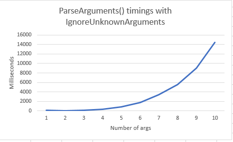 Slow parsing with IgnoreUnknownArguments = true · Issue #243 · commandlineparser/commandline ...