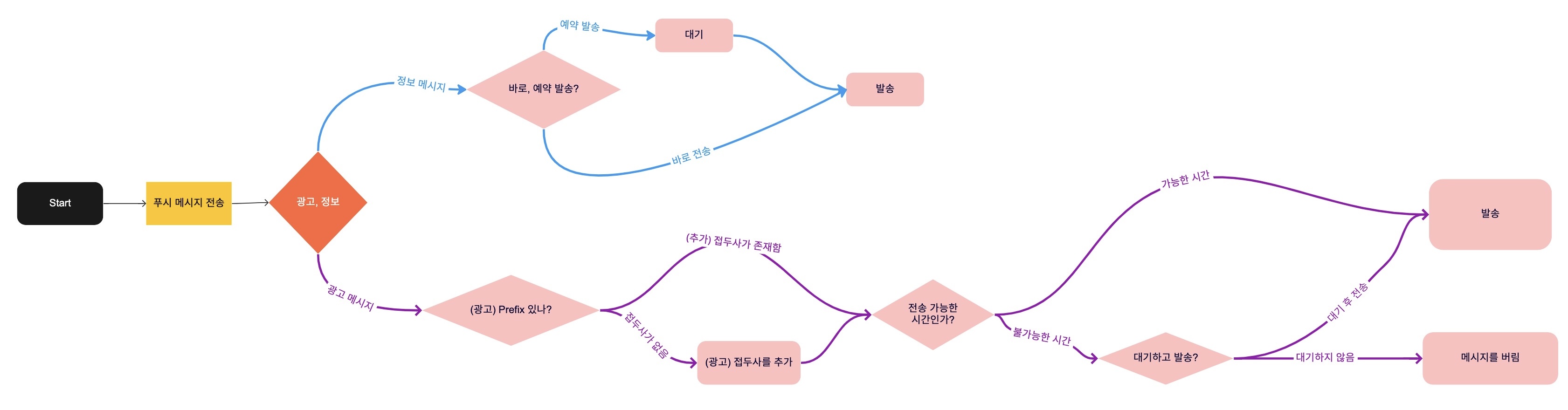 메시지 도메인에 정보성/광고성 메시지 처리에 대한 비즈니스 로직을 추가합니다 · Issue #109 · f-lab-edu/MSG-lab · GitHub
