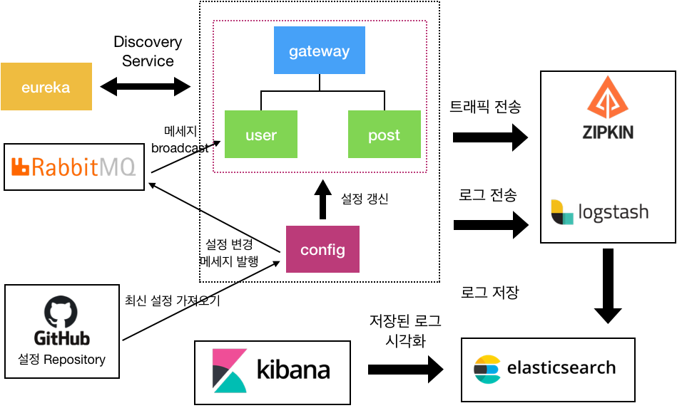 GitHub - wxxsoo/msa-spring-example: Spring 기반 MSA 구축 예제