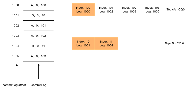 [Bug] ConsumeQueue building exception caused by host downtime · Issue ...