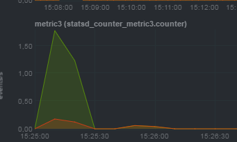Statsd metrics coming from a headless collector not written to backend by central netdata ...