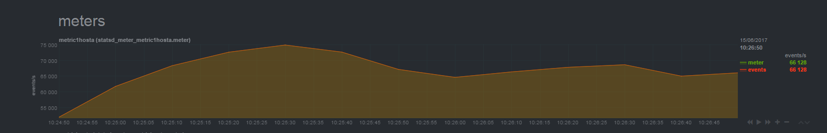 Statsd metrics coming from a headless collector not written to backend by central netdata ...