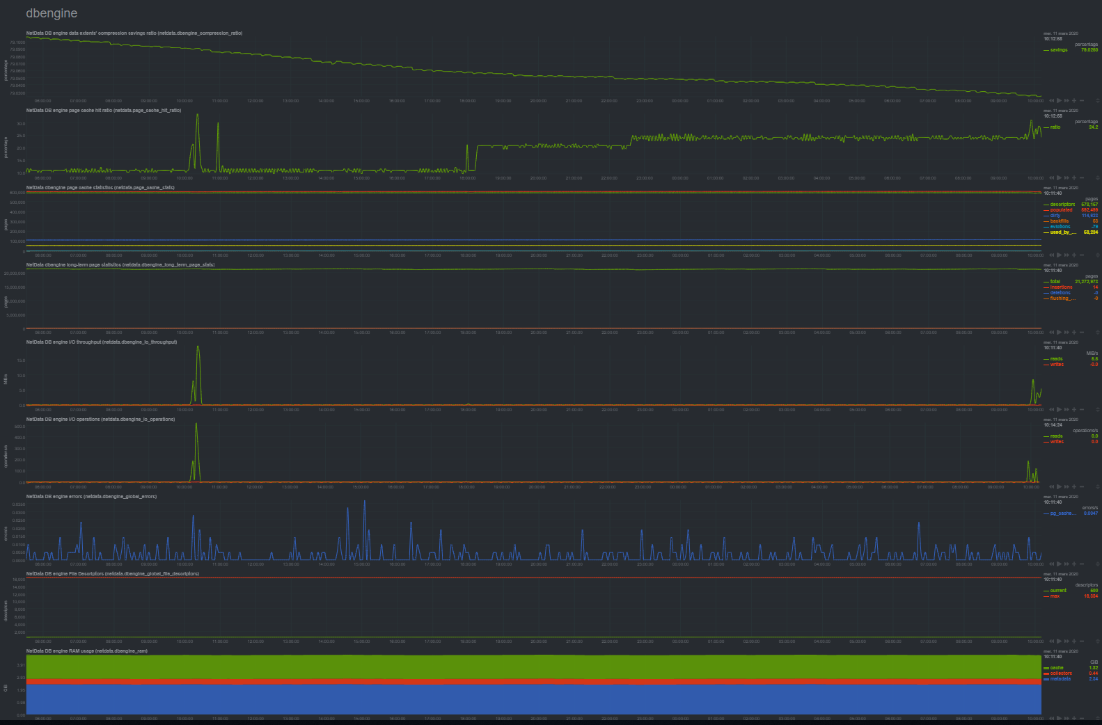 Repeated Dbengine Global Flushing Errors For Statsd · Issue 8384 1047