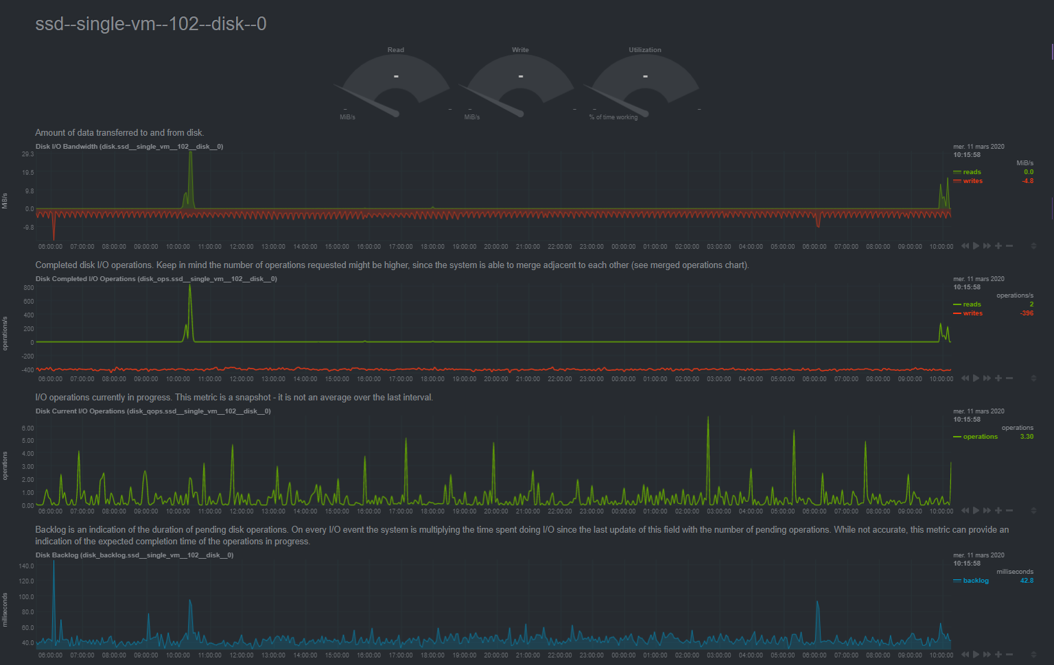 Repeated Dbengine Global Flushing Errors For Statsd · Issue 8384