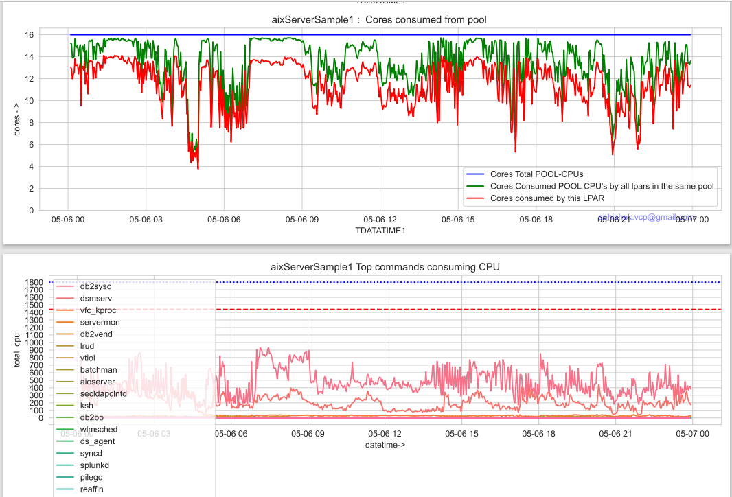 GitHub - abhishekvcp/amon: python module for .nmon file visualization