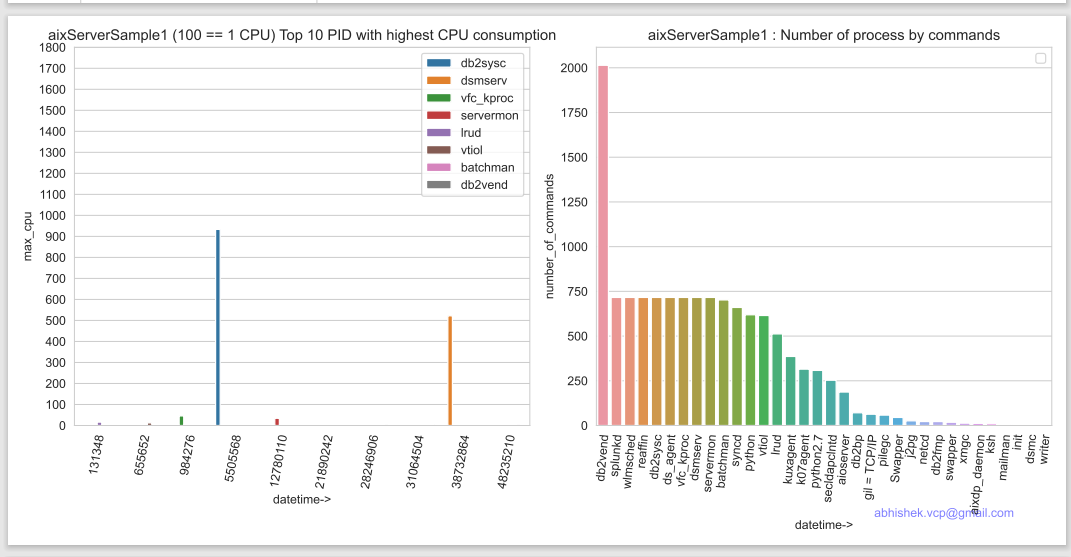 GitHub - abhishekvcp/amon: python module for .nmon file visualization