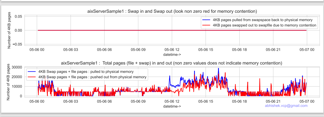 GitHub - abhishekvcp/amon: python module for .nmon file visualization