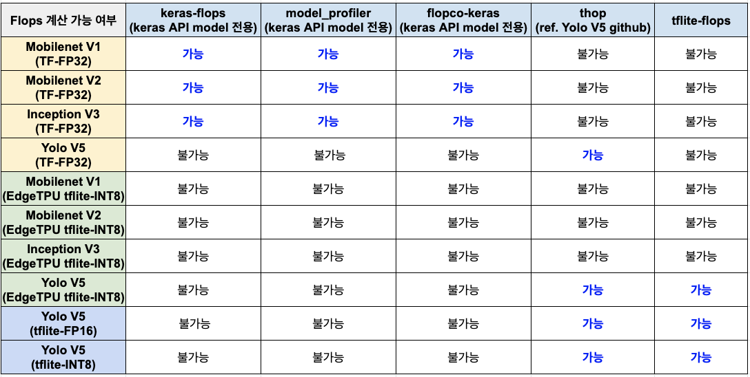 FLOP/Parameters 계산 방법 · Issue #1 · ddps-lab/edge-management-module · GitHub