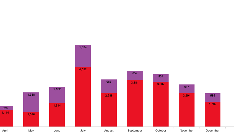 Tweak stacked bar chart value display · Issue #453 · mWater/mwater-visualization · GitHub