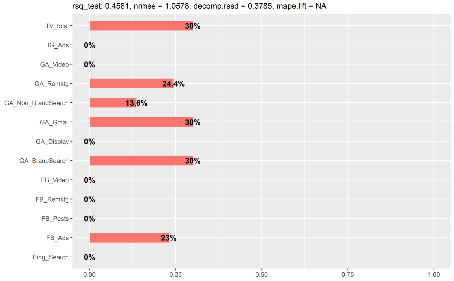 Unable to run the budget allocator as it gives me warning about coefficients. How can we handle ...