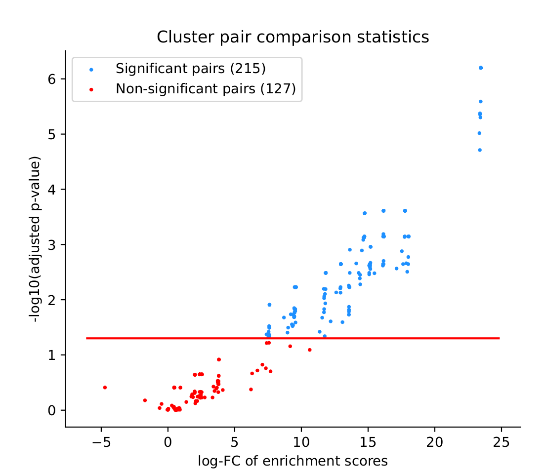 Number of initial clusters influences number of significant merged ...