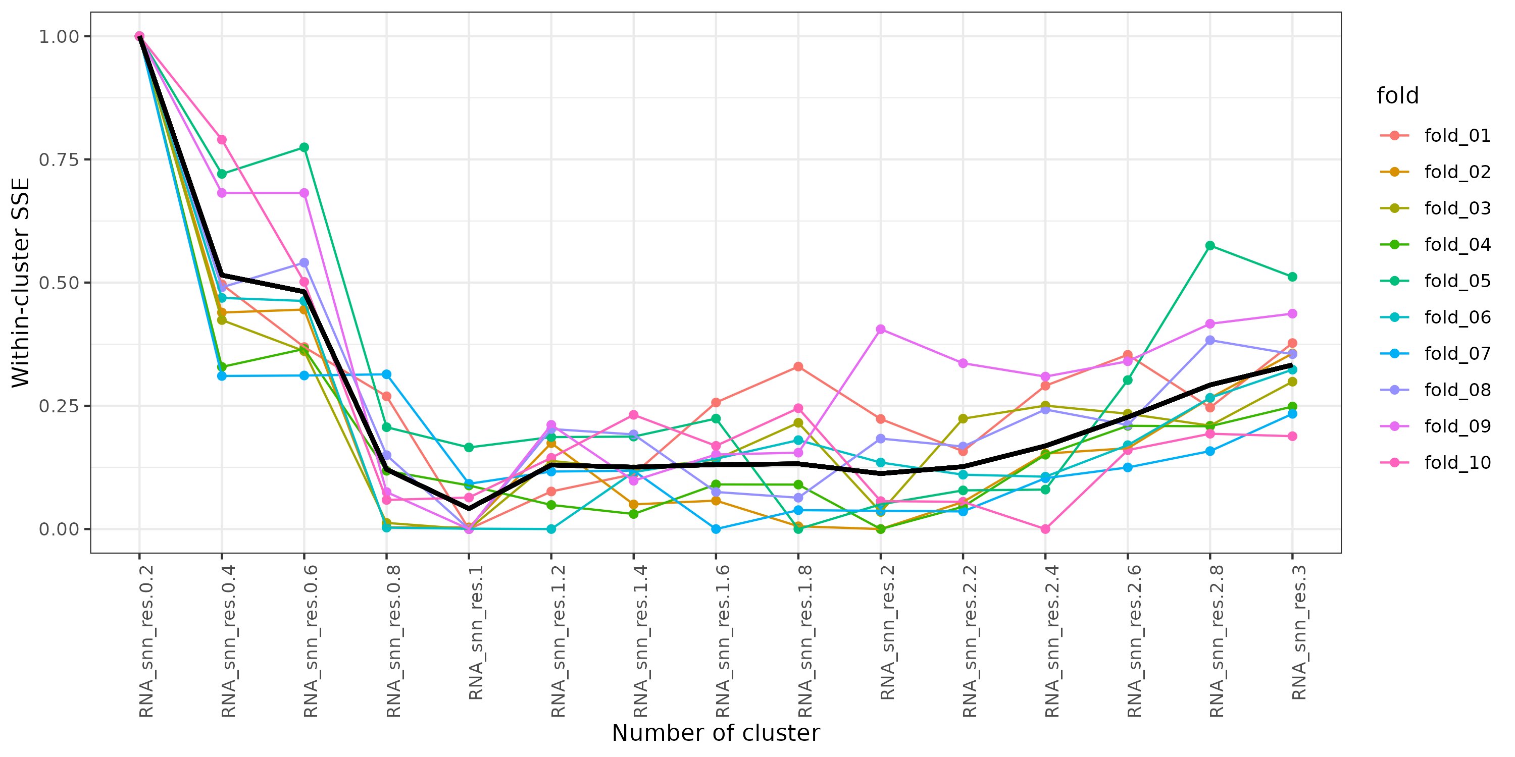 countsplit with Seurat to find optimal number of clusters · Issue #8 · anna-neufeld/countsplit ...