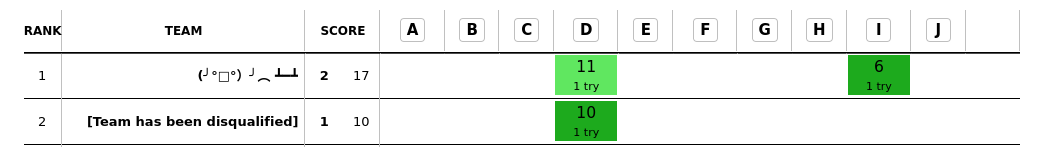 Problem Letters Missing On Scoreboard When No Colors Selected · Issue 1264 · Domjudge Domjudge