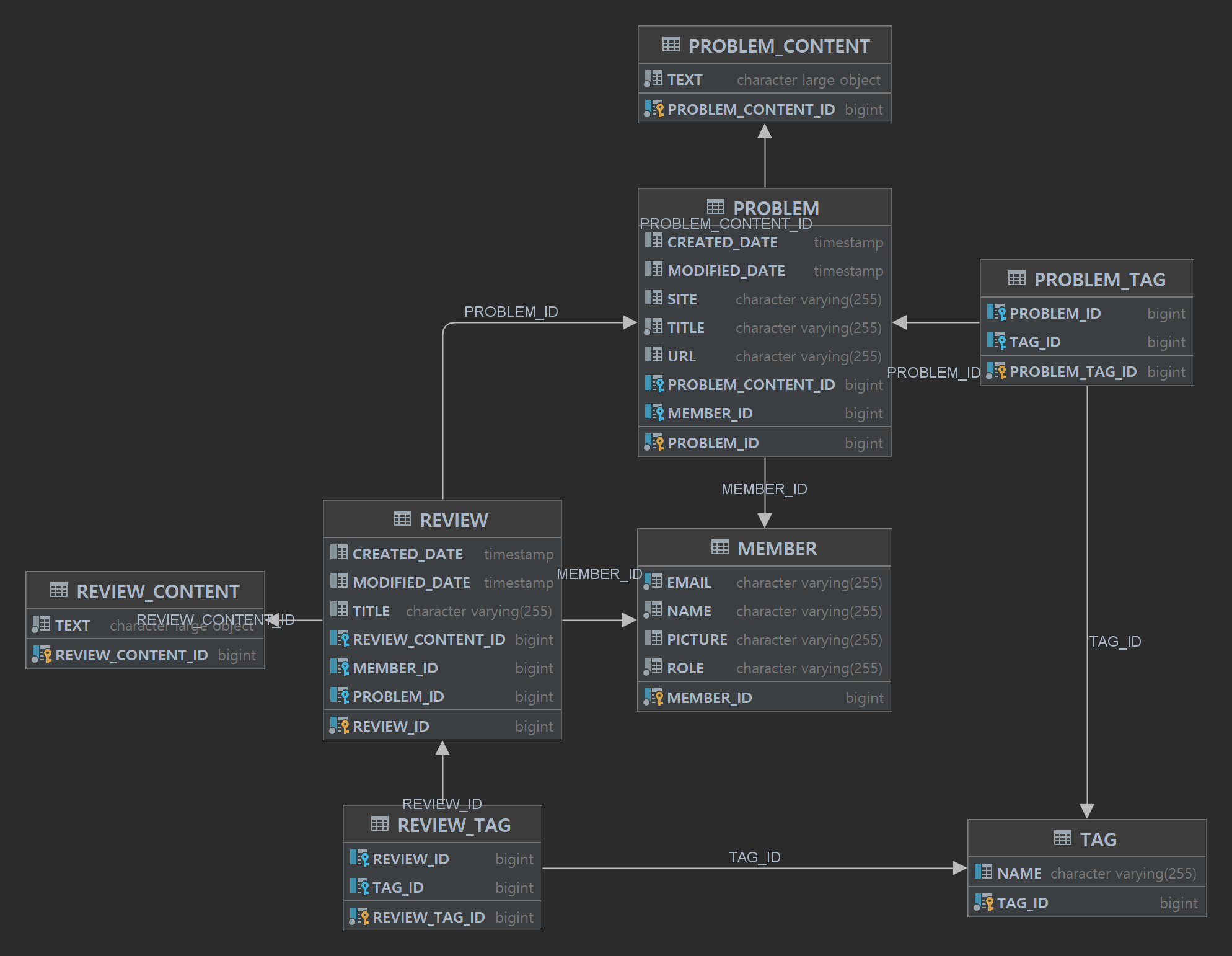 GitHub - hyerijang/algoNote: 개인 프로젝트 - 알고리즘 문제 풀이법 기록 서비스
