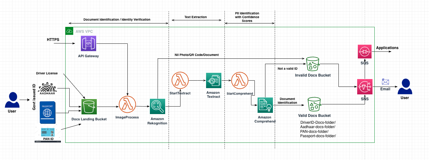 GitHub - paulkannan/Serverless-Intelligent-Document-Processing