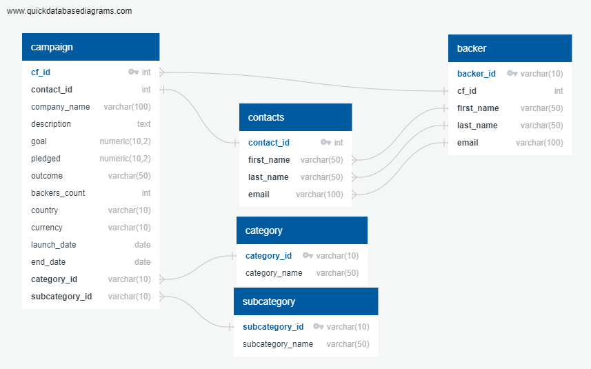 GitHub - D1am0ndDude/Crowdfunding-ETL