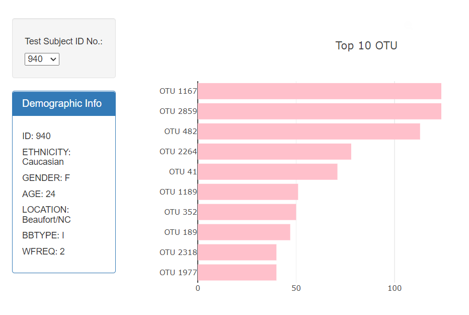 GitHub - D1am0ndDude/Belly-Button-Biodiversity