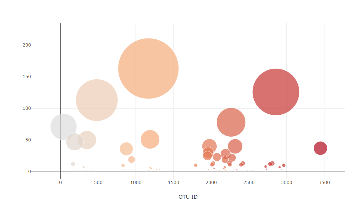 GitHub - D1am0ndDude/Belly-Button-Biodiversity