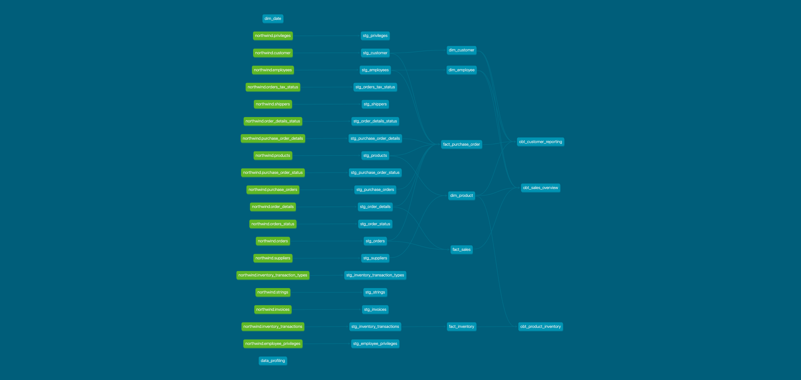 GitHub - Eugenirfan/dwh_bigquery_with_dbt