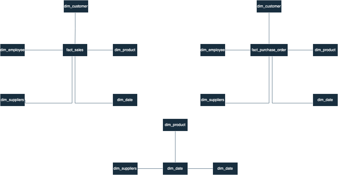 Github Eugenirfan Dwh Bigquery With Dbt
