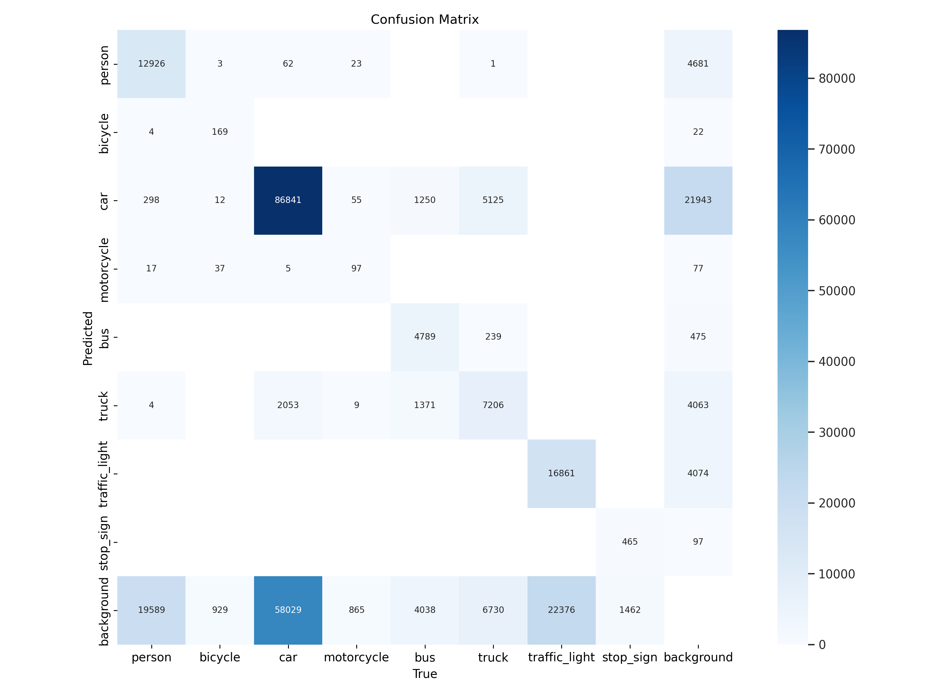 GitHub - anirudh6415/Yolov8-on-ArgoverseHD-Object-Detection: we will ...