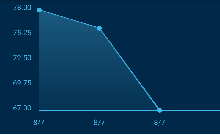 Right shift X Axis · Issue #552 · indiespirit/react-native-chart-kit · GitHub