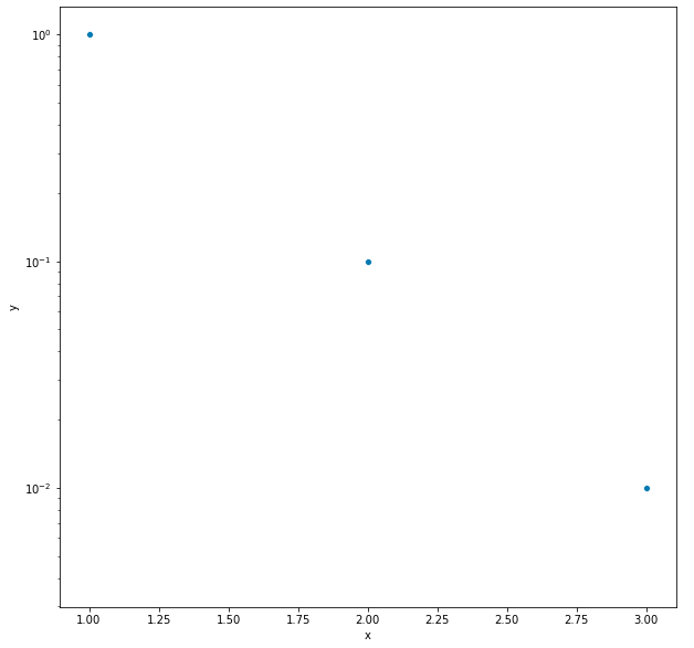 scatterplot - logarithmic y axis changes y_lim unexpectedly · Issue ...