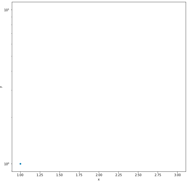scatterplot - logarithmic y axis changes y_lim unexpectedly · Issue #2365 · mwaskom/seaborn · GitHub