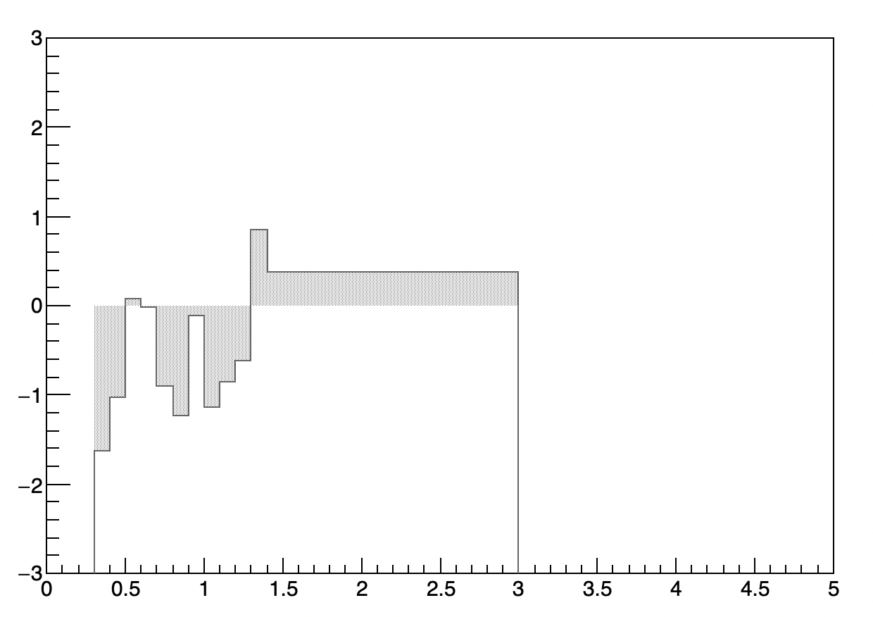 Extremal edges of histograms drawn incorrectly · Issue #7091 · root ...