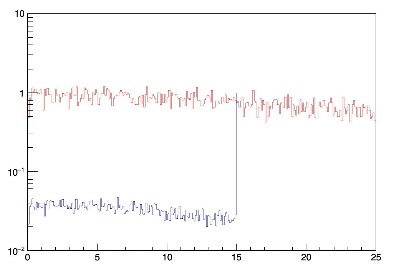 Defect When Drawing Multiple Histograms With Log Y Axis · Issue 12394 · Root Projectroot · Github 