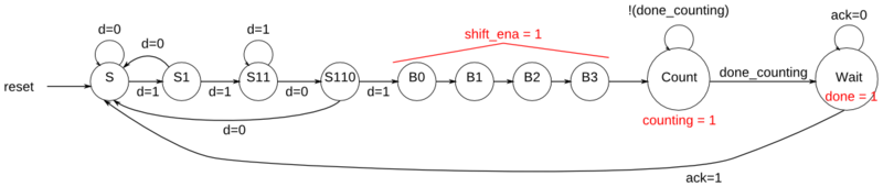 GitHub - wilso822/HDLBits-Building-Larger-Circuits: This is my version of HDLBits excercise in ...
