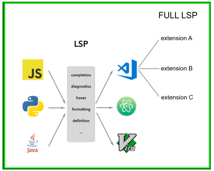 Provide API to access LSP functions · Issue #118094 · microsoft/vscode · GitHub