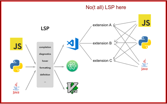 Provide API to access LSP functions · Issue #118094 · microsoft/vscode ...