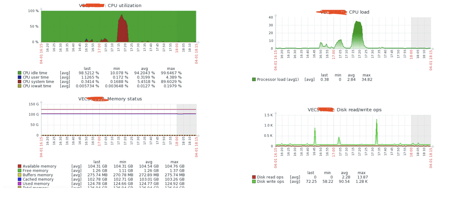 Cpu Spike On Slave Node · Issue 1910 · Apacherocketmq · Github