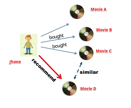 GitHub - SuyogKhanal/Recommender-System: Built a simple item-based ...