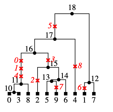 SVG output: change mutation symbol to highlight sample nodes? · Issue #1155 · tskit-dev/tskit ...