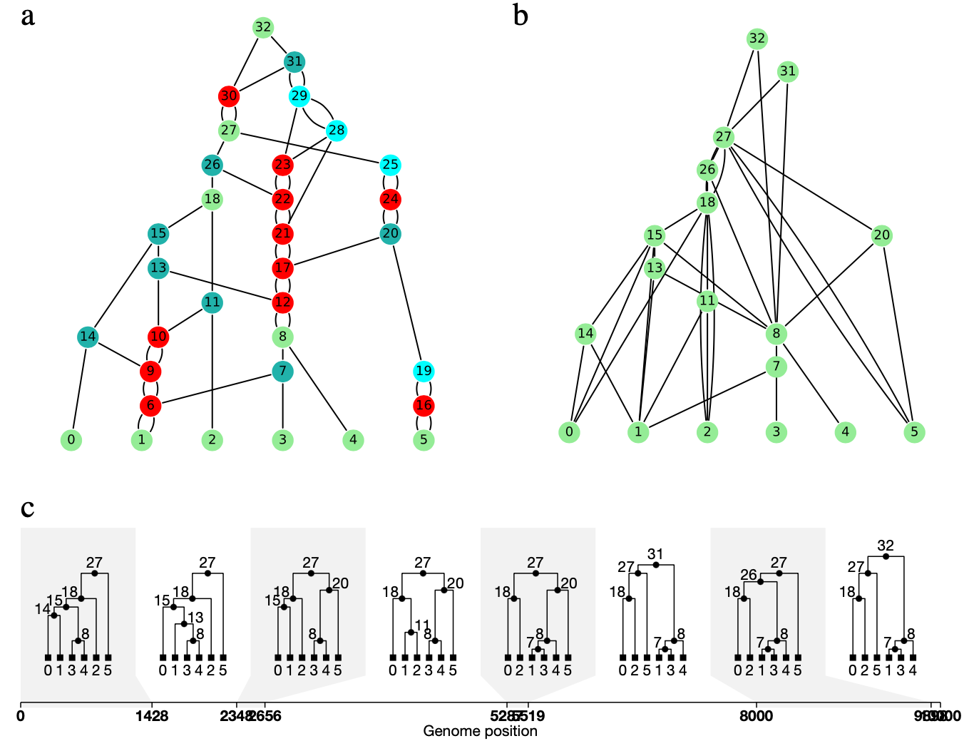 Should Fig 3a Arg Be Node Annotated · Issue 32 · Tskit Devwhat Is An Arg Paper · Github
