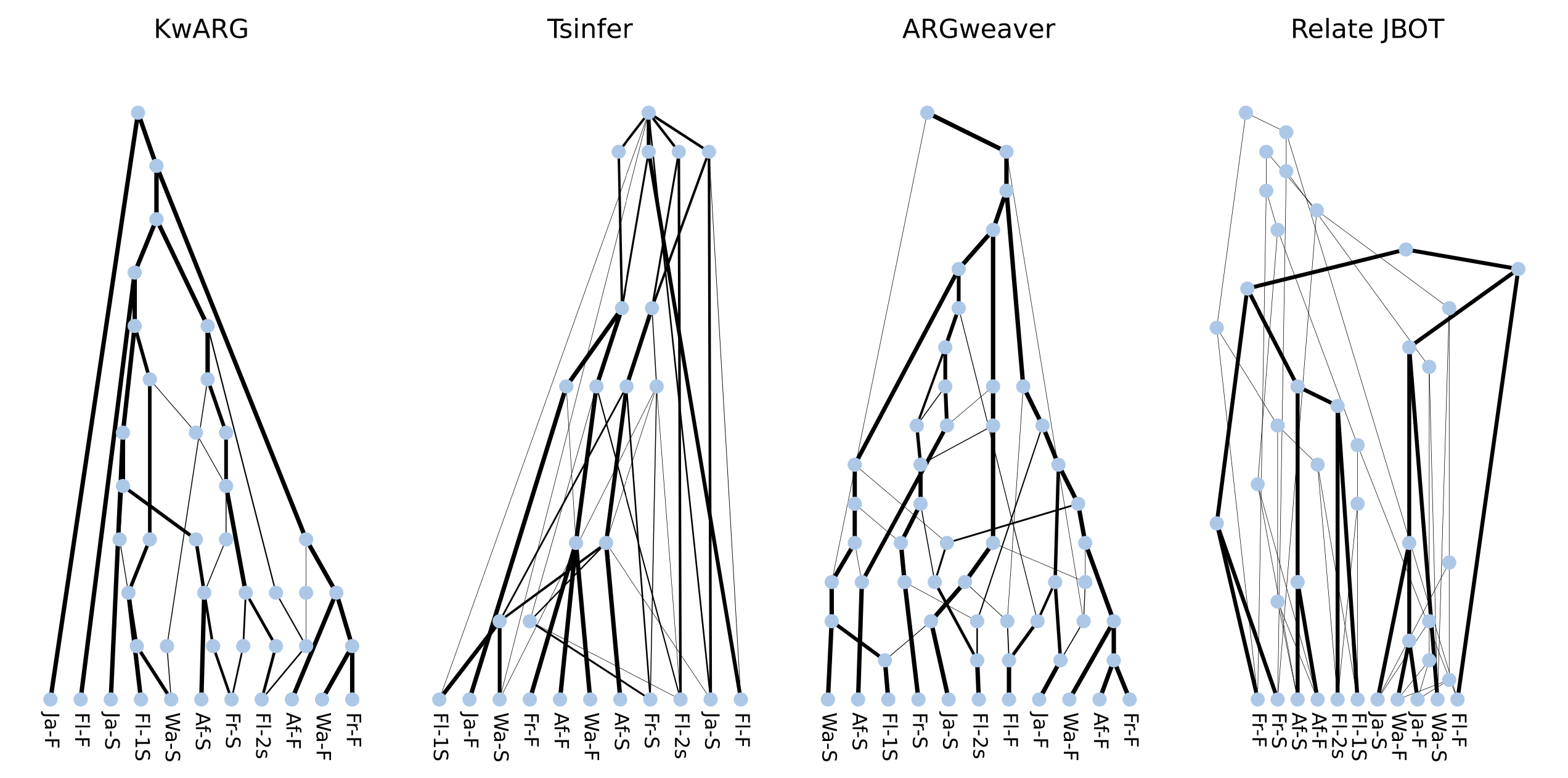 Add Relate Data By Hyanwong · Pull Request 175 · Tskit Devwhat Is An Arg Paper · Github