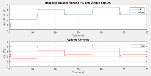 Github Pedroppereira Pid Tuning Controllers Through Evolutionary Programming Techniques