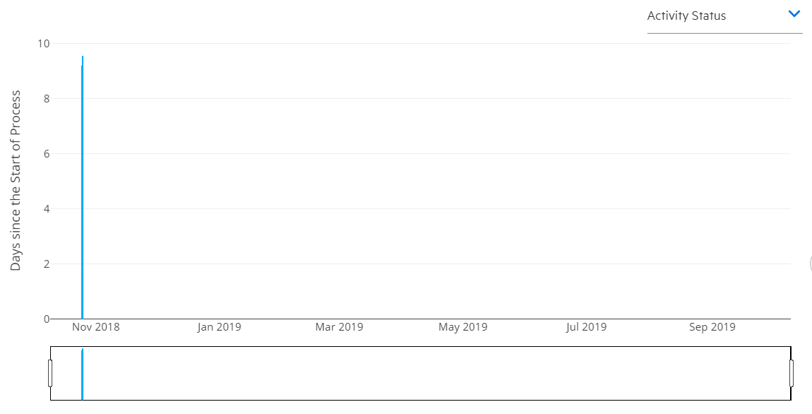 Accessibility issues: Scatter plot chart & Bar chart are not accessible ...