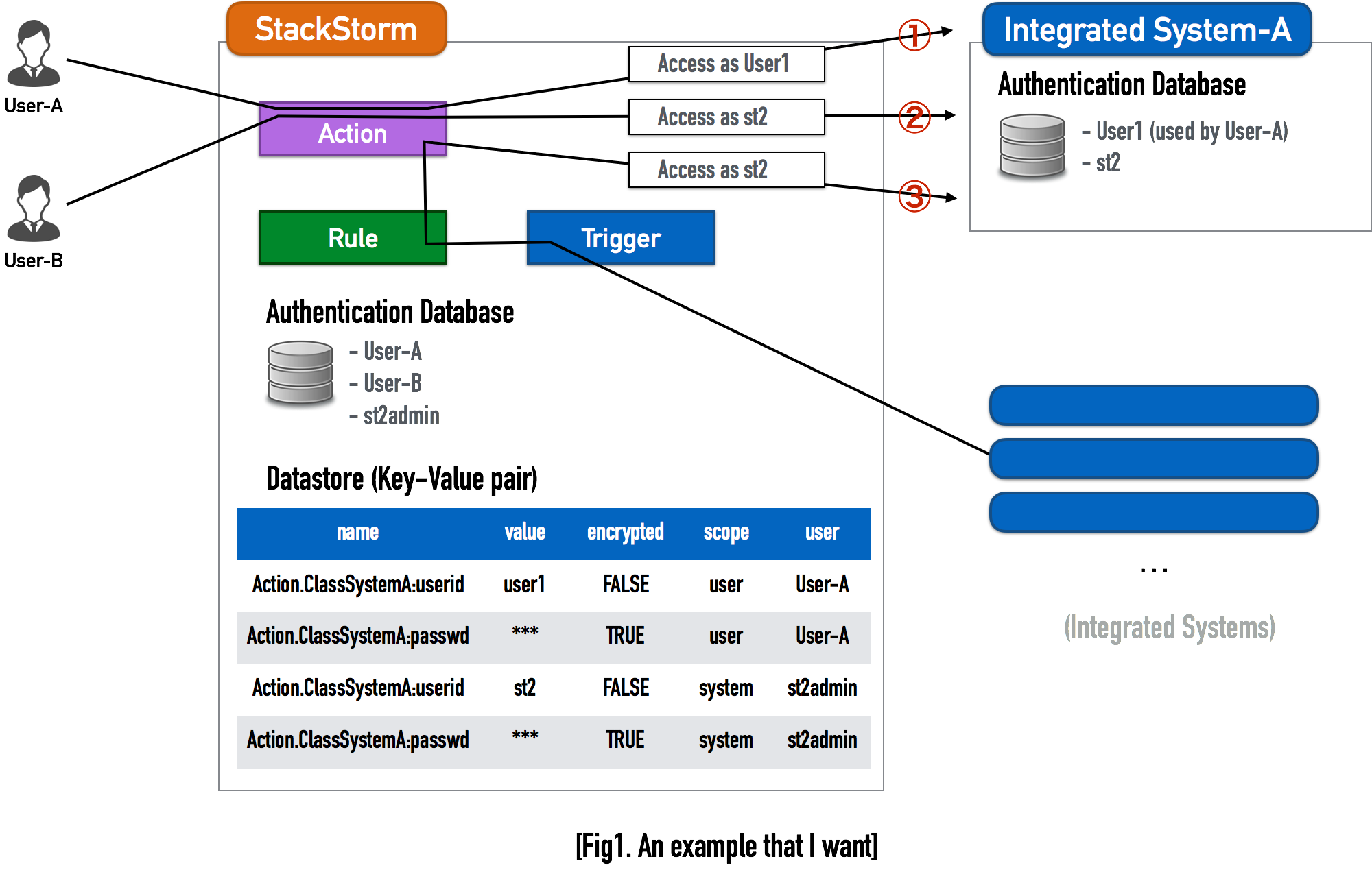 (Question) Why does DatastoreService inhibit from handling non system ...