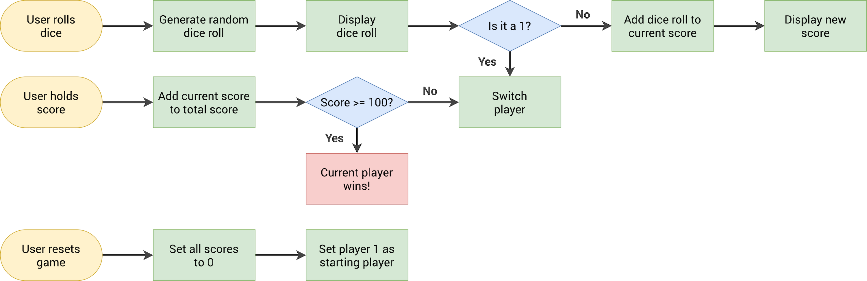 GitHub - ruipinto17/PigGame