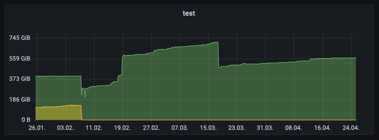 Stacking Series With One Series Of 0 Values Not Working And Sets Y Axis