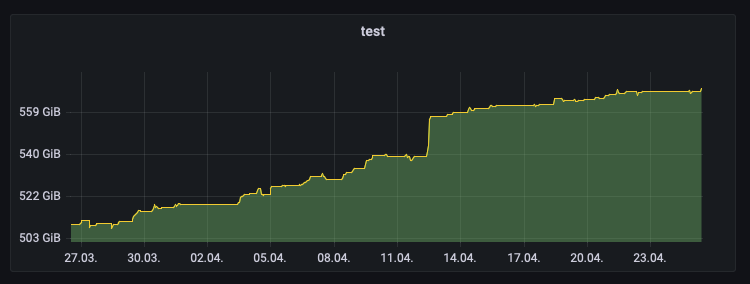 Stacking Series With One Series Of 0 Values Not Working And Sets Y Axis