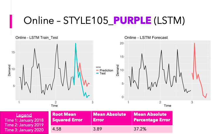 GitHub - modupeajala/Demand-Prediction-with-Neural-Network: Predicting ...