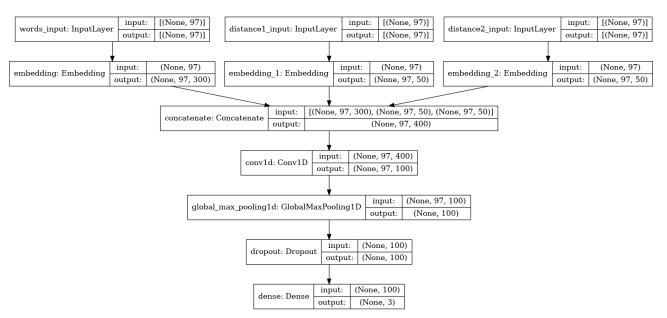 GitHub - EmnaDebbabi/CNN-for-Causality-extraction