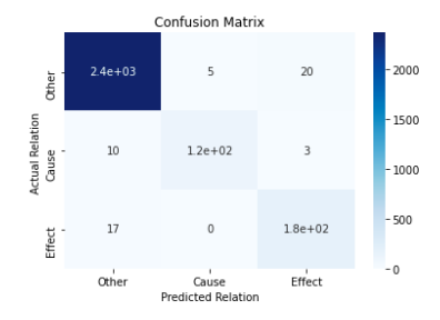 GitHub - EmnaDebbabi/CNN-for-Causality-extraction