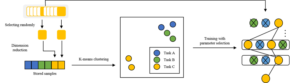 GitHub - Yooon-hee2/Clustering-Guided-Incremental-Learning-of-Tasks ...